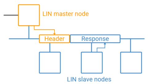 Aplicaciones con comunicación LIN - Lab it Studio